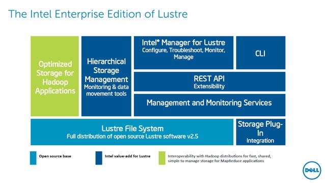 Dell Lustre Storage Architecture Presentation - MBUG 2016 | PDF | Operating Systems | Computer ...