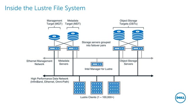 Dell Lustre Storage Architecture Presentation - MBUG 2016 | PDF | Operating Systems | Computer ...