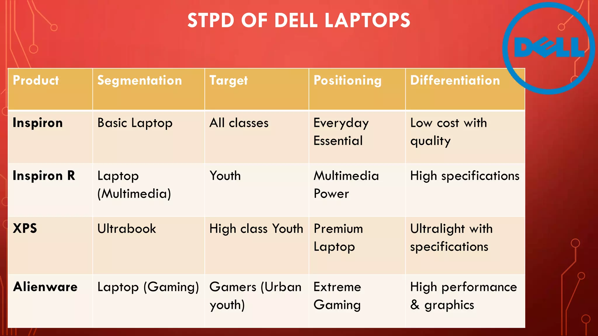 Dell marketing strategy @gd | PPTX