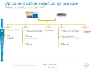 Dell networking optics and cables connectivity guide | PDF
