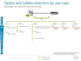 Dell networking optics and cables connectivity guide | PDF
