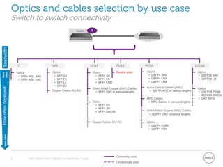 Dell networking optics and cables connectivity guide | PDF