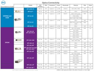Dell networking optics and cables connectivity guide | PDF