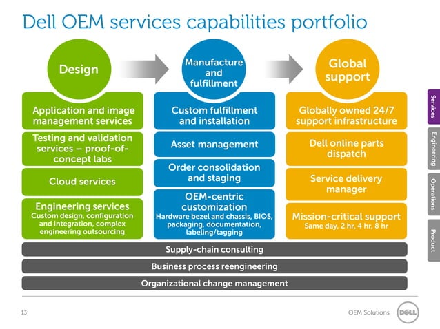 Dell oem capabilities | PPTX | Manufacturing Industry | Industries