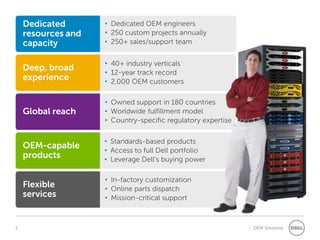 Dell oem capabilities | PPTX | Manufacturing Industry | Industries