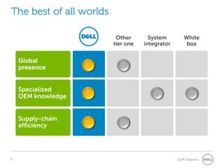 Dell oem capabilities | PPTX