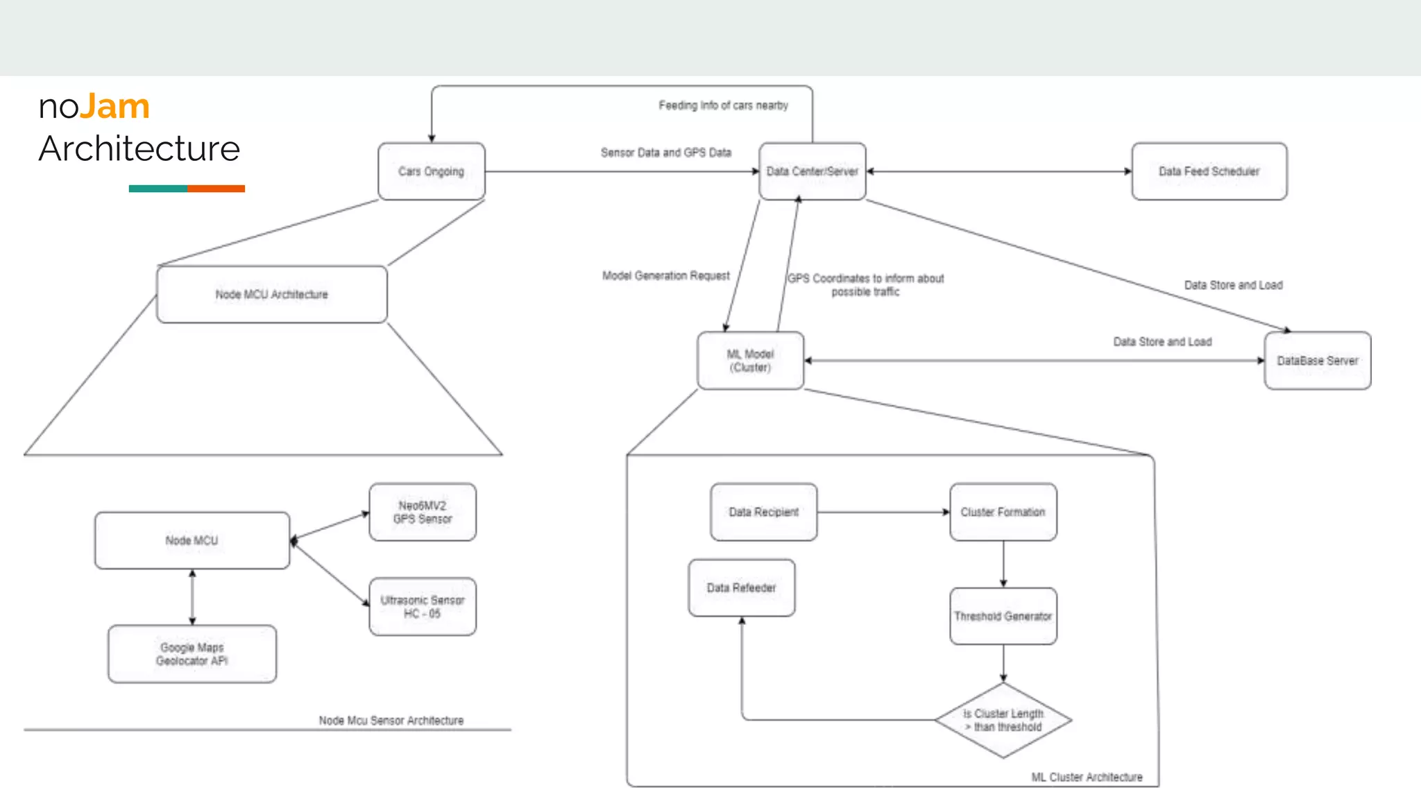 Traffic Congestion using IOT | PPTX