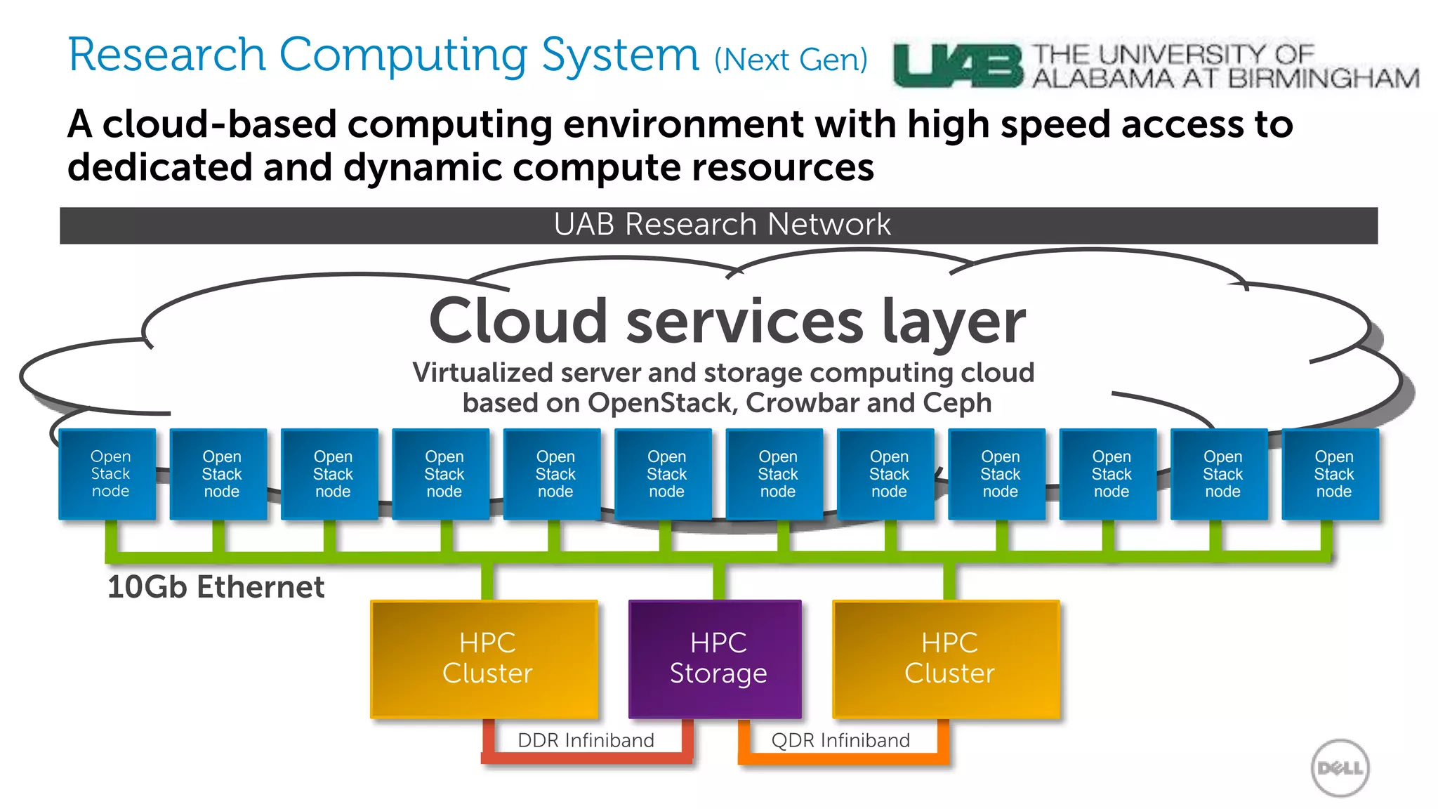 Dell openstack cloud with inktank ceph – large scale customer deployment | PPT