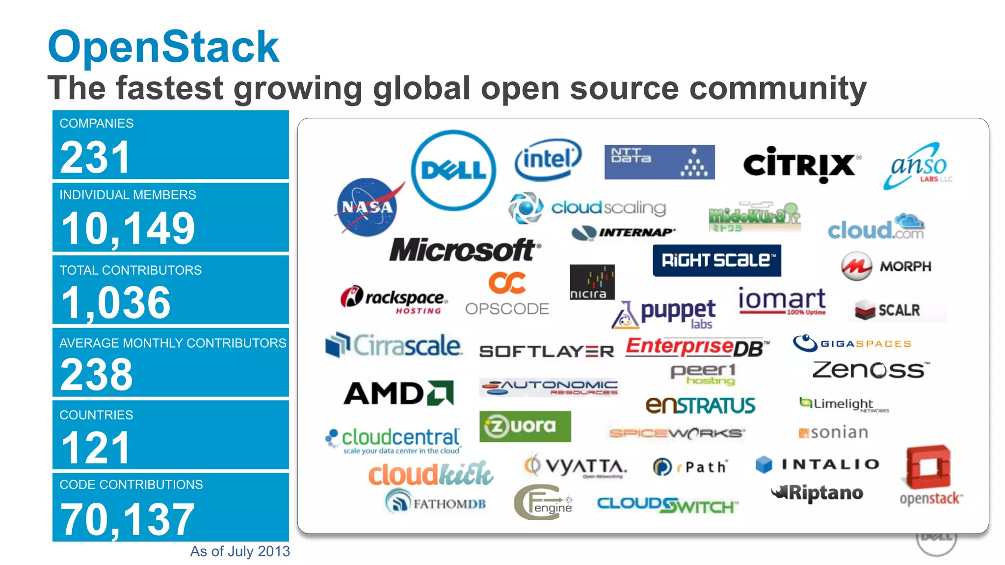 OpenStack in Action 4! Patrick Hamon - Architectures of reference for OpenStack, Dell Crowbar | PPT