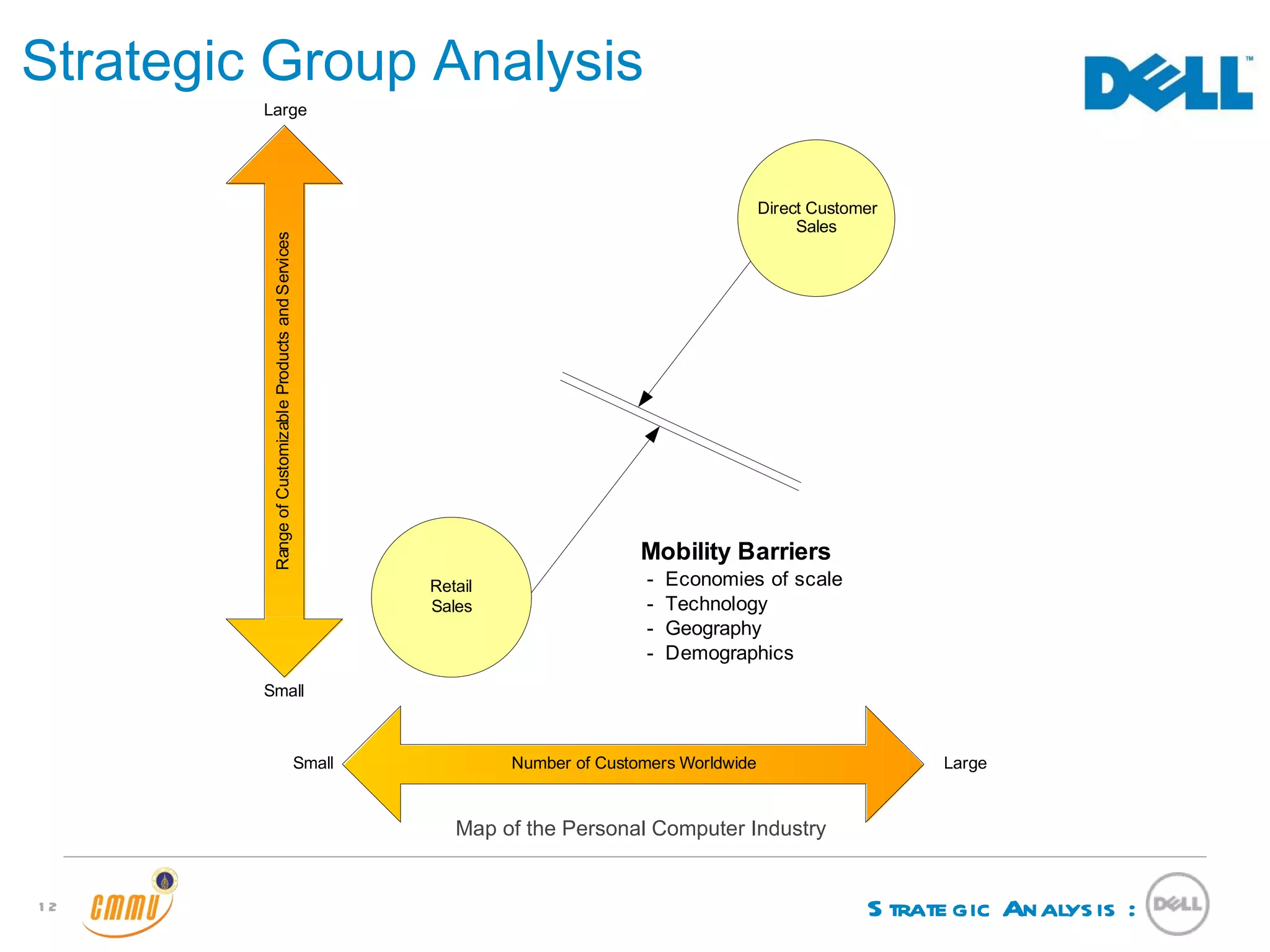 Case Study : Dell | PPT