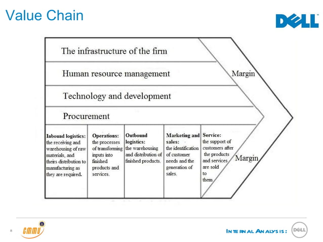 Case Study : Dell | PPT