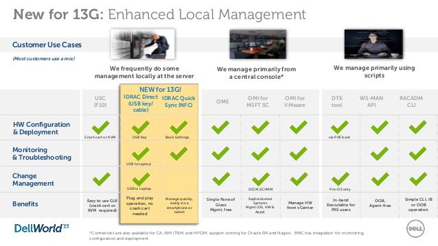 Dell Poweredge Embedded Systems Management Featuring Idrac With Lifec…
