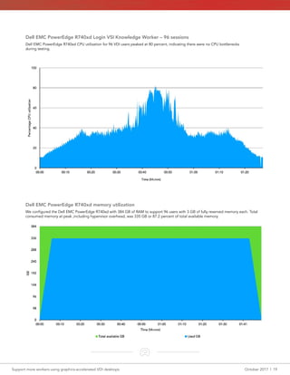 Support more workers using graphics-accelerated VDI desktops | PDF | Desktops | Computing