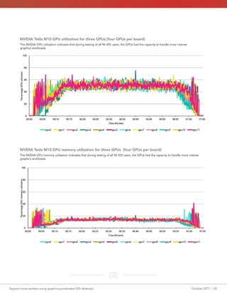 Support more workers using graphics-accelerated VDI desktops | PDF | Desktops | Computing