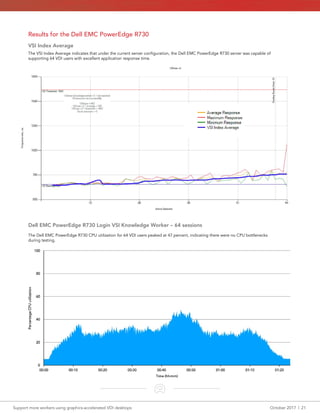 Support more workers using graphics-accelerated VDI desktops | PDF | Desktops | Computing