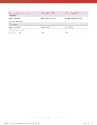 Support more workers using graphics-accelerated VDI desktops | PDF | Desktops | Computing