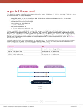 Support more workers using graphics-accelerated VDI desktops | PDF | Desktops | Computing