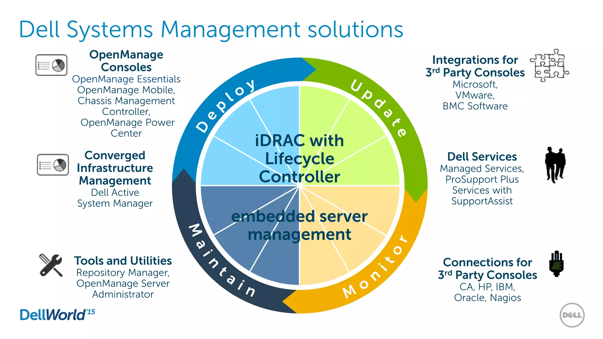 Dell PowerEdge Zero Touch Provisioning | PDF