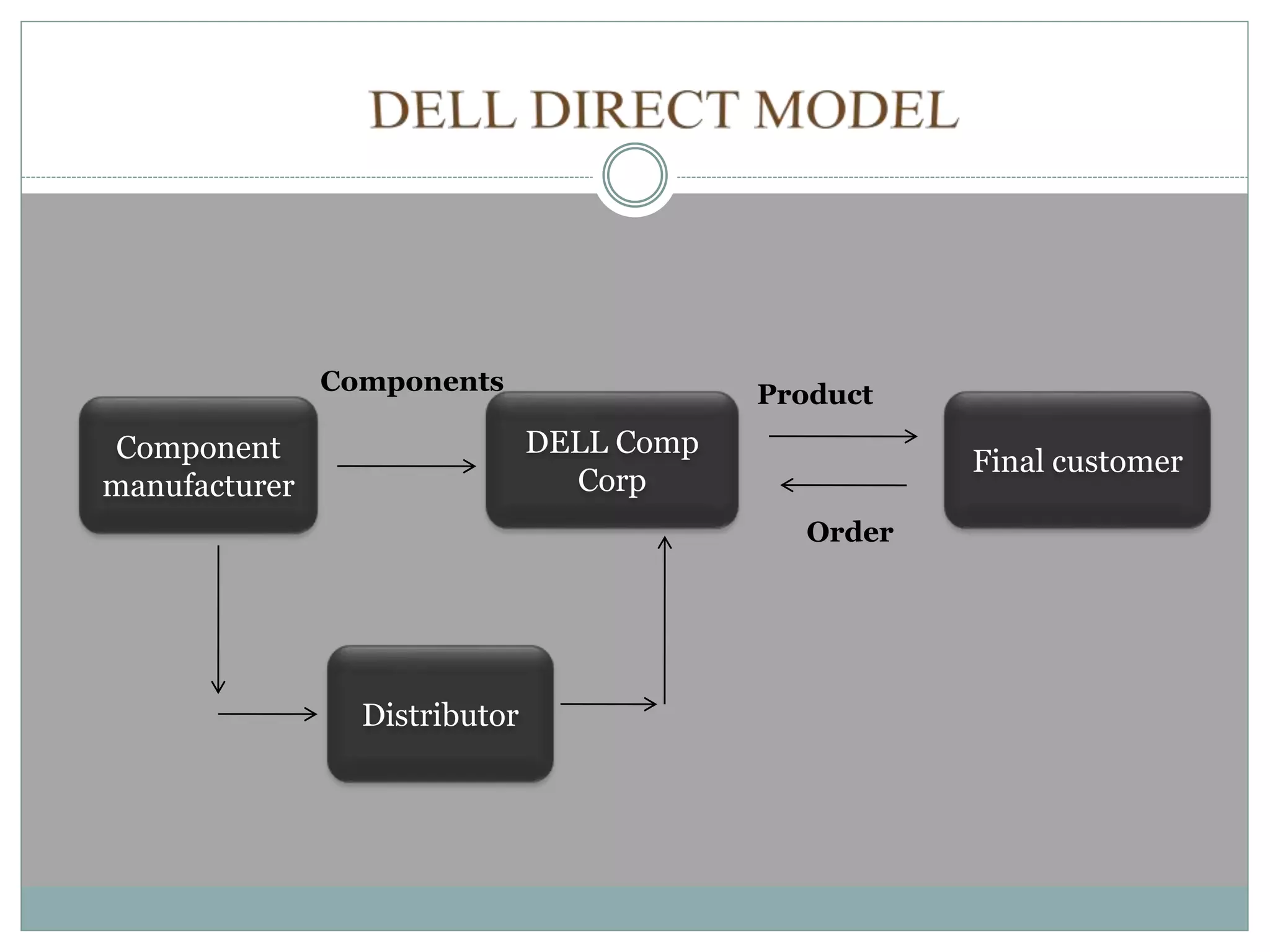 Dell ppt... 2012mba17 | PPT