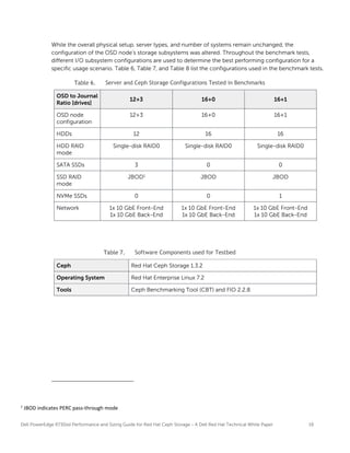 Dell_R730xd_RedHat_Ceph_Performance_SizingGuide_WhitePaper.pdf