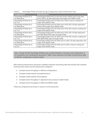 Dell_R730xd_RedHat_Ceph_Performance_SizingGuide_WhitePaper.pdf