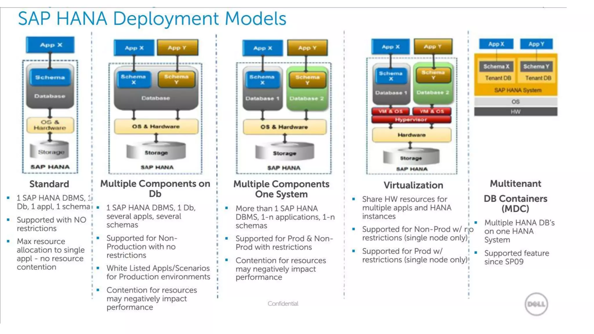 Dell SAP HANA | PPTX