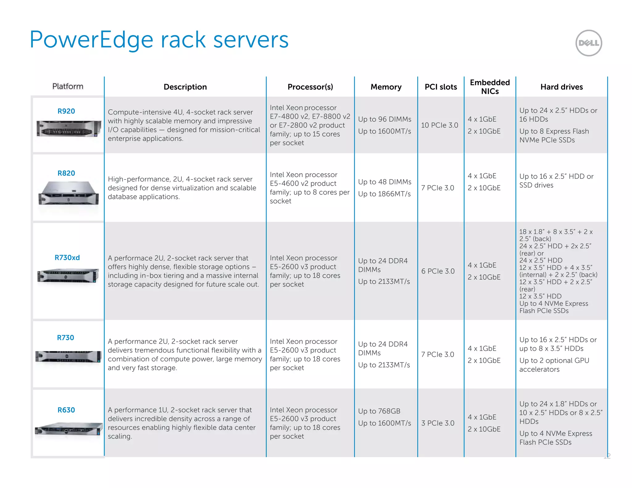 Dell server power edge | PDF