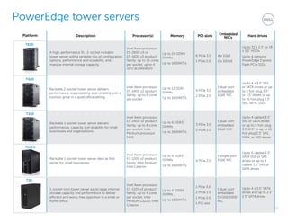 Dell server power edge | PDF