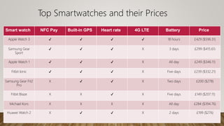 Dell smart watch | PPT