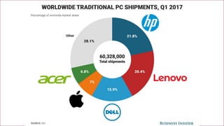 Dell smart watch | PPT