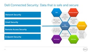 Dell Software is Future Ready - no movie | PPTX