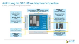 Dell solutions for SAP, SAP HANA | PPS