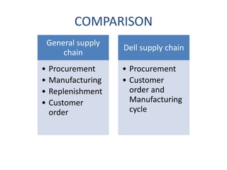 Dell supply chain management | PPTX