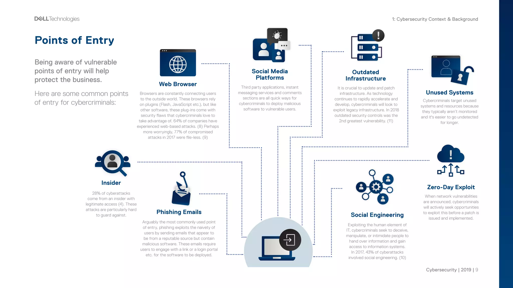 Dell Technologies Cyber Security playbook | PDF