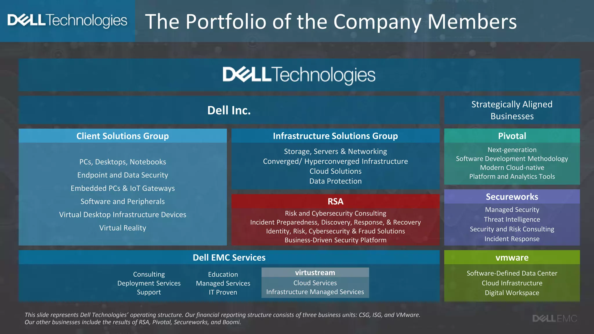 DELL Technologies - The Complete Portfolio in 25 Minutes | PPTX