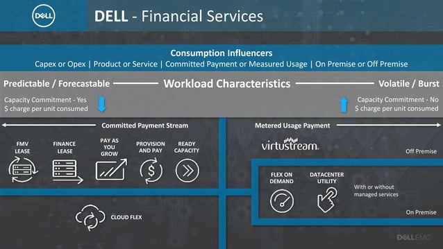 DELL Technologies - The Complete Portfolio in 25 Minutes | PPTX | Cloud ...