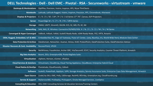 DELL Technologies - The Complete Portfolio in 25 Minutes | PPTX | Cloud ...
