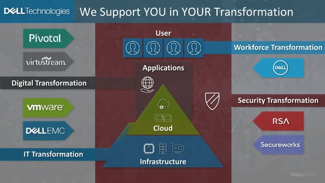 DELL Technologies - The Complete Portfolio in 25 Minutes | PPTX | Cloud ...