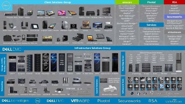 Dell Technologies - The Portfolio on One Single Page