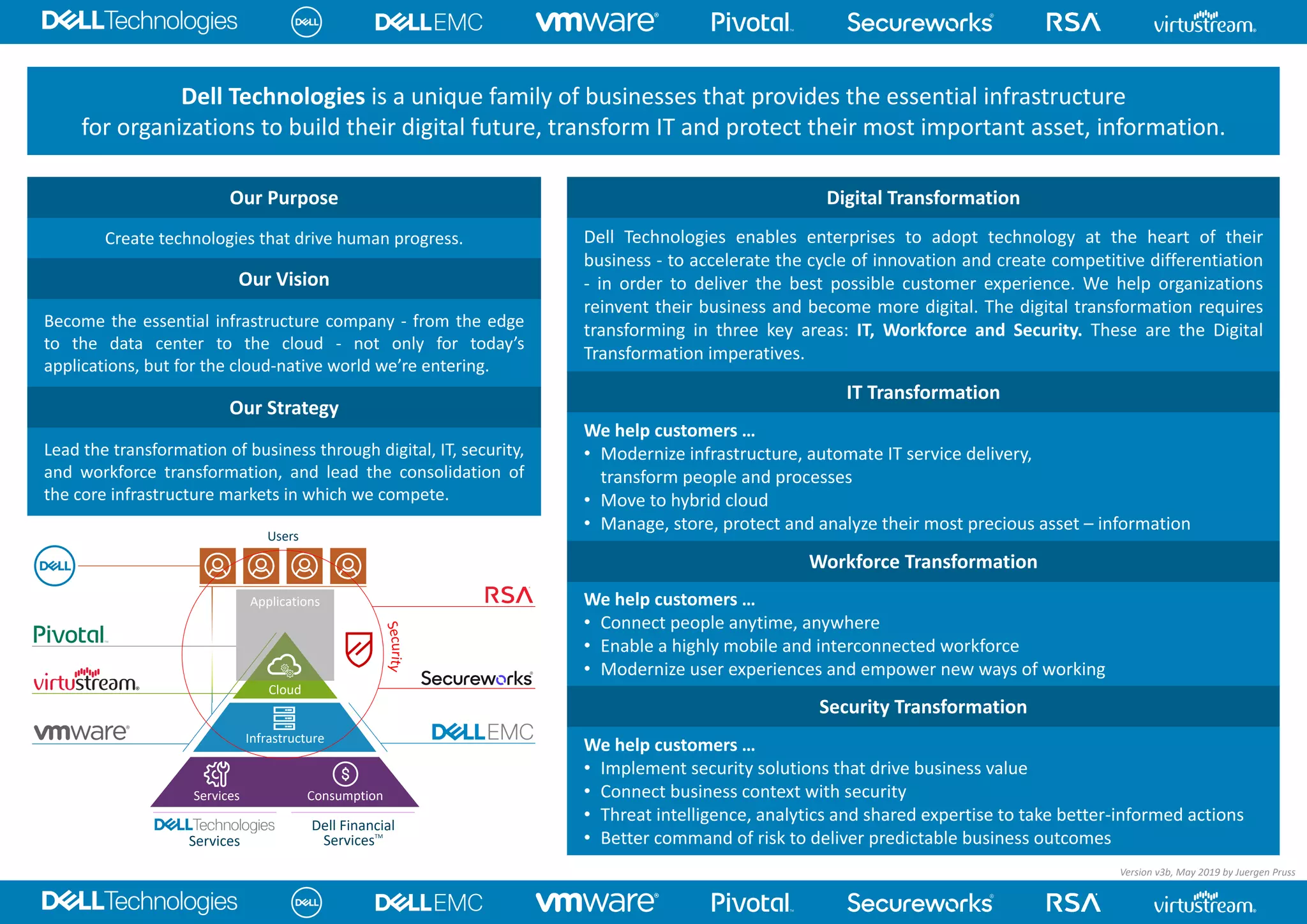 Dell Technologies Portfolio On One Single Page - POSTER - May 2019 | PDF