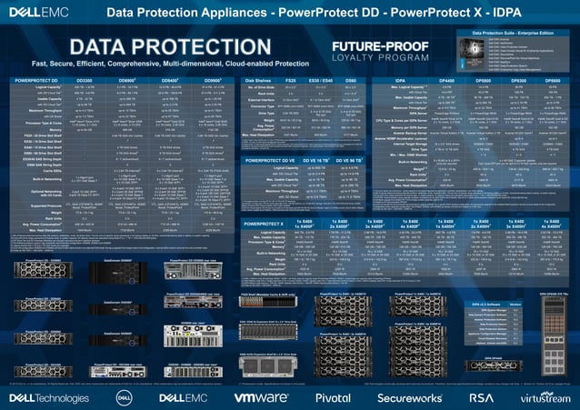 Dell Technologies Dell EMC Data Protection Solutions On One Single Page ...