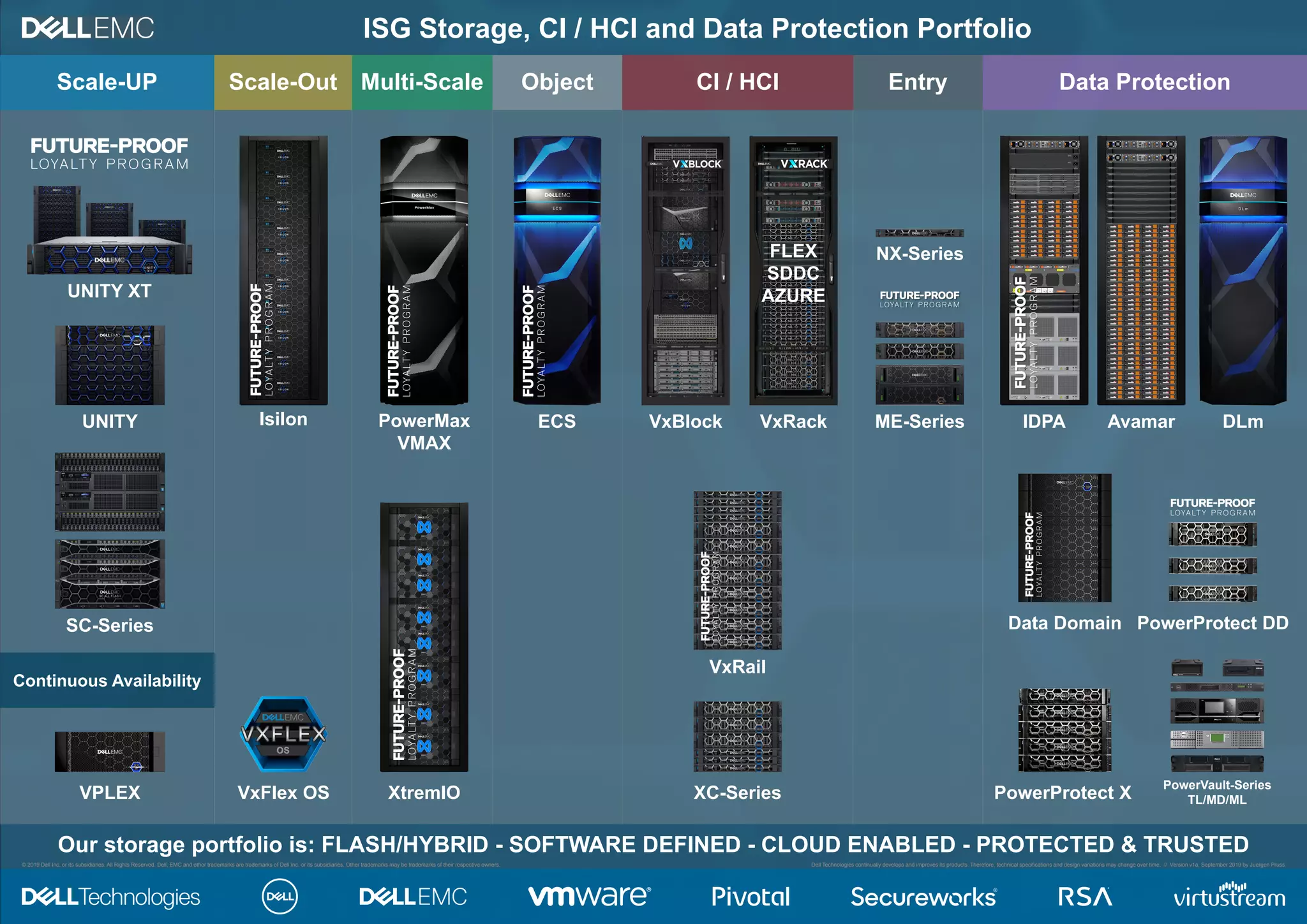 Dell Technologies Dell EMC ISG Storage, CI, HCI and Data Protection ...