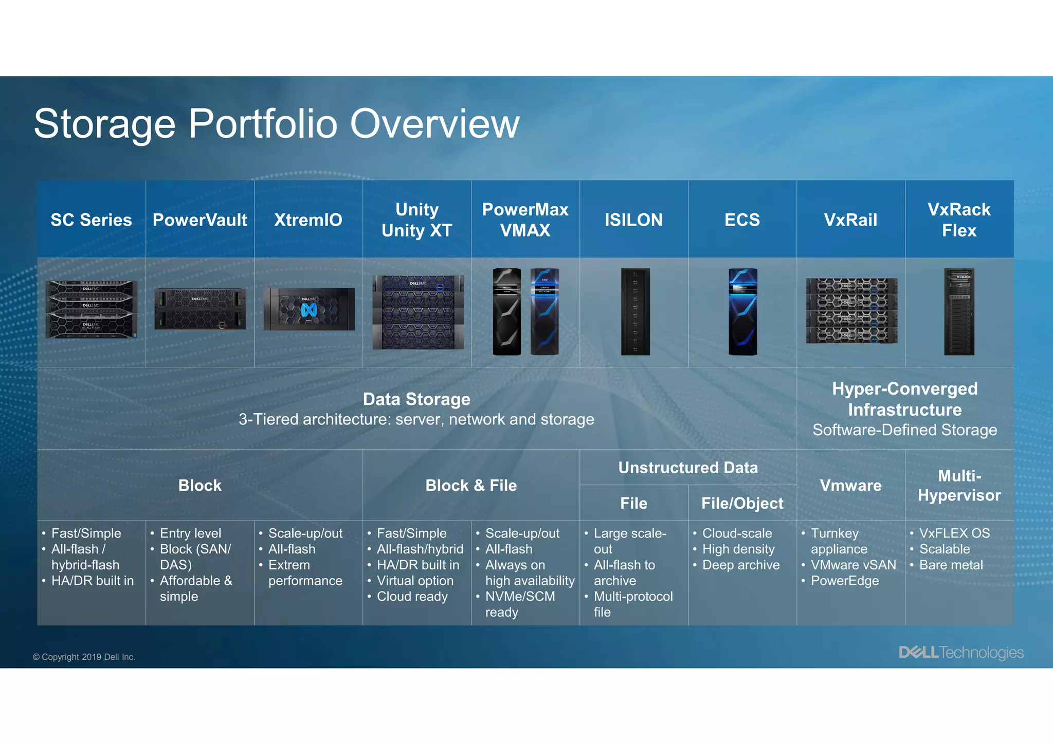 Dell Technologies - The Complete ISG Hardware Portfolio | PDF