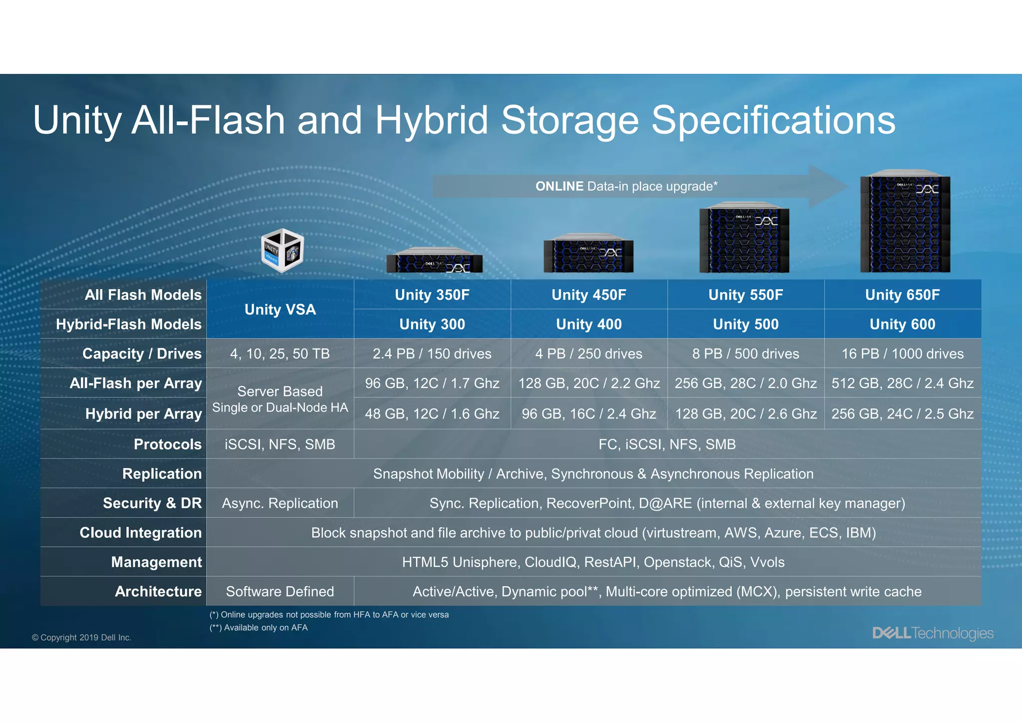 Dell Technologies - The Complete ISG Hardware Portfolio | PDF