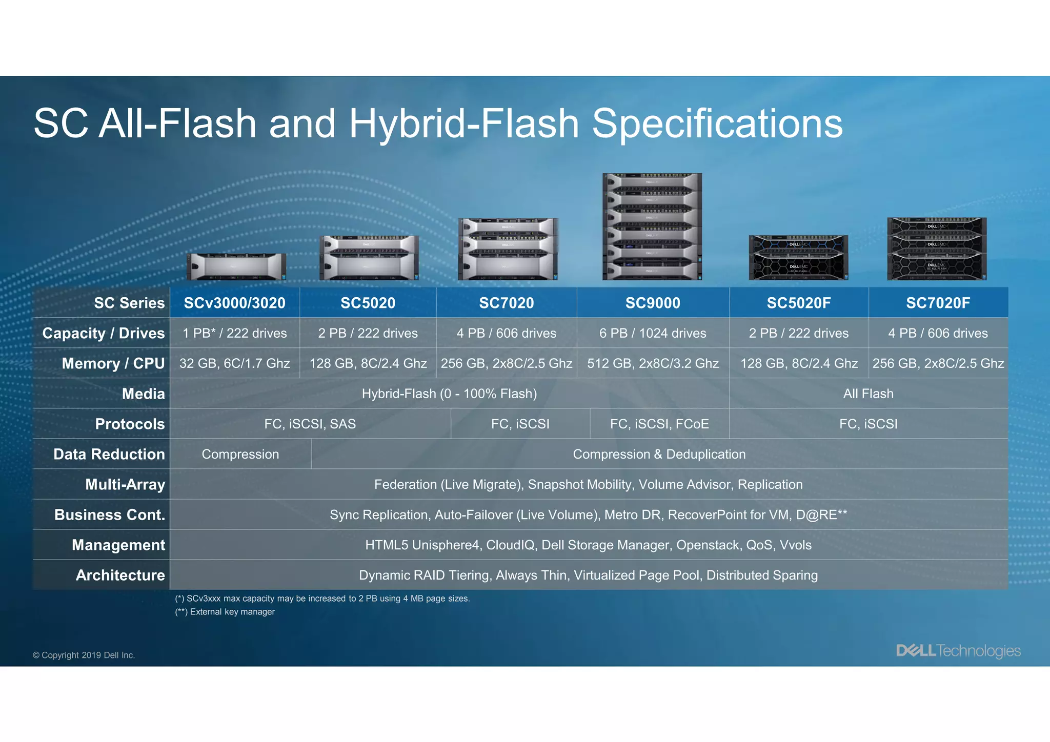 Dell Technologies - The Complete ISG Hardware Portfolio | PPT