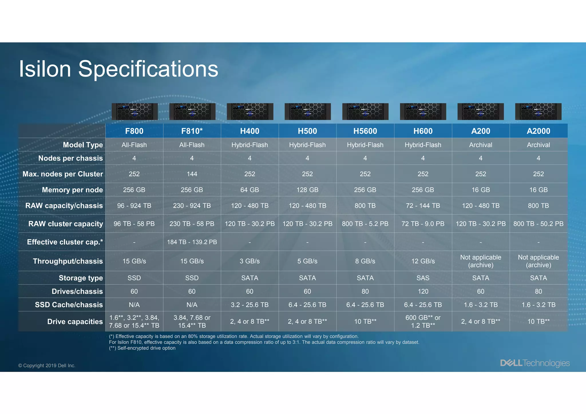 Dell Technologies - The Complete ISG Hardware Portfolio | PDF