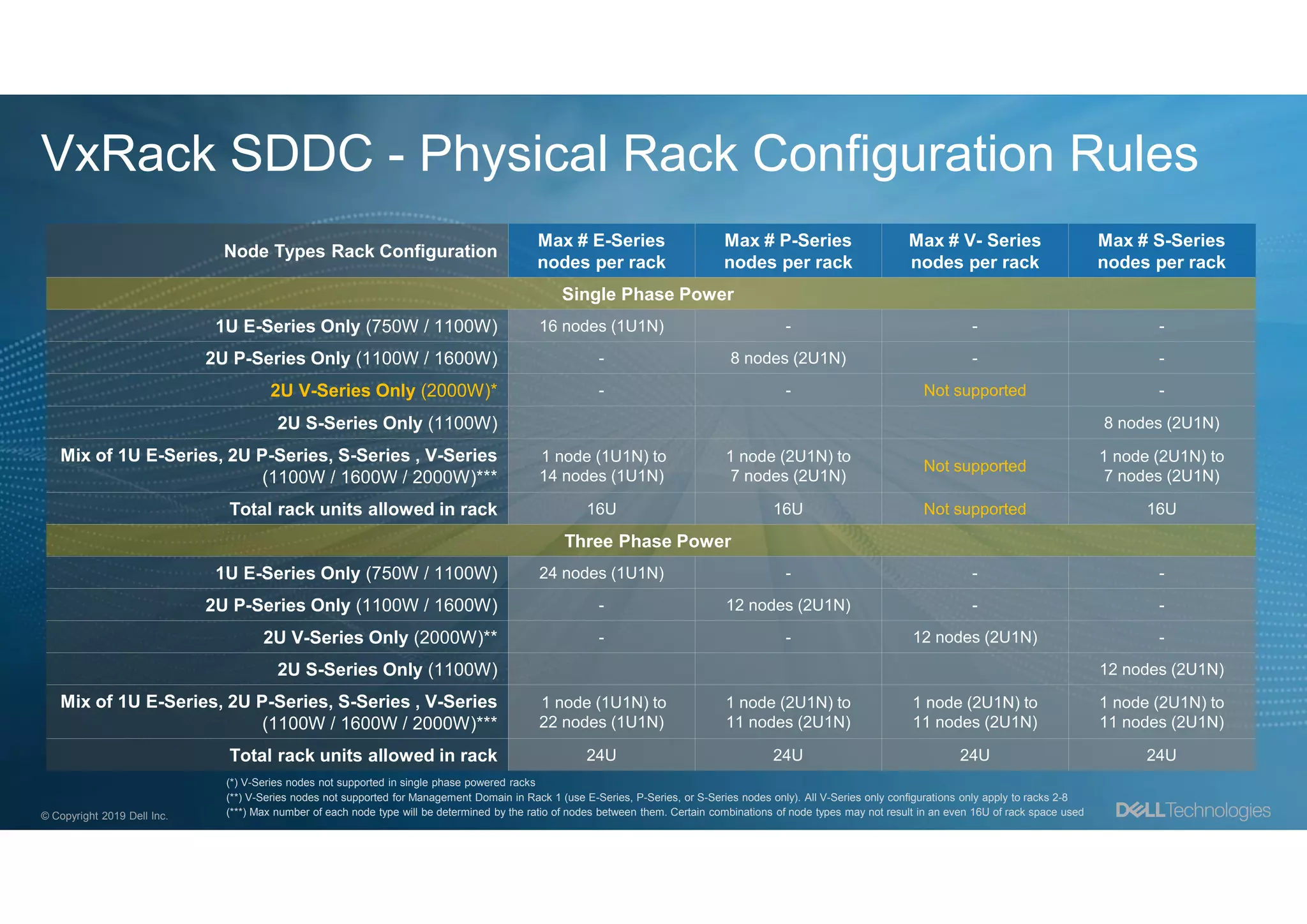 Dell Technologies - The Complete ISG Hardware Portfolio | PDF