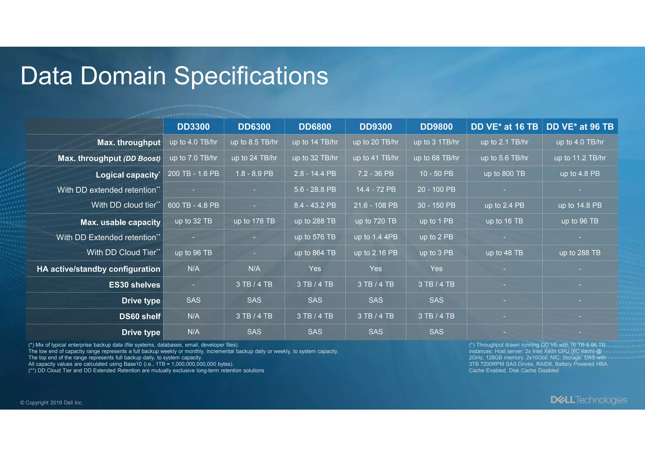 Dell Technologies - The Complete ISG Hardware Portfolio | PDF