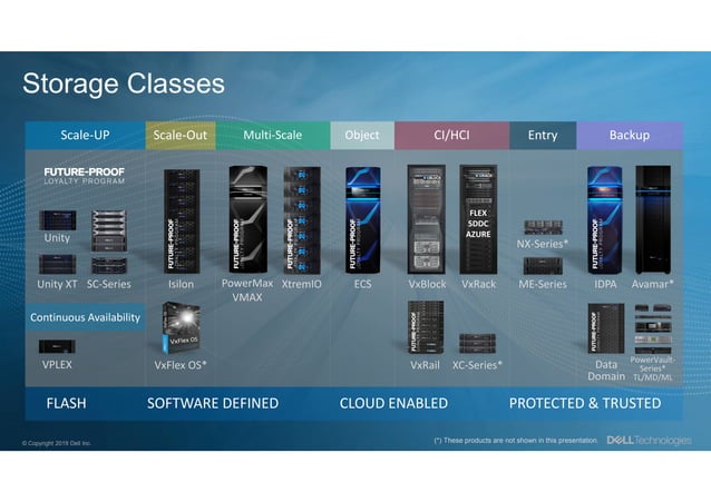 Dell Technologies - The Complete ISG Hardware Portfolio | PDF