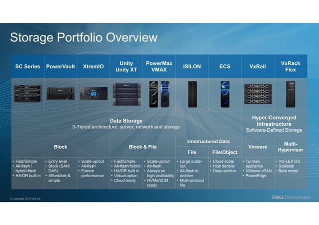 Dell Technologies - The Complete ISG Hardware Portfolio | PDF